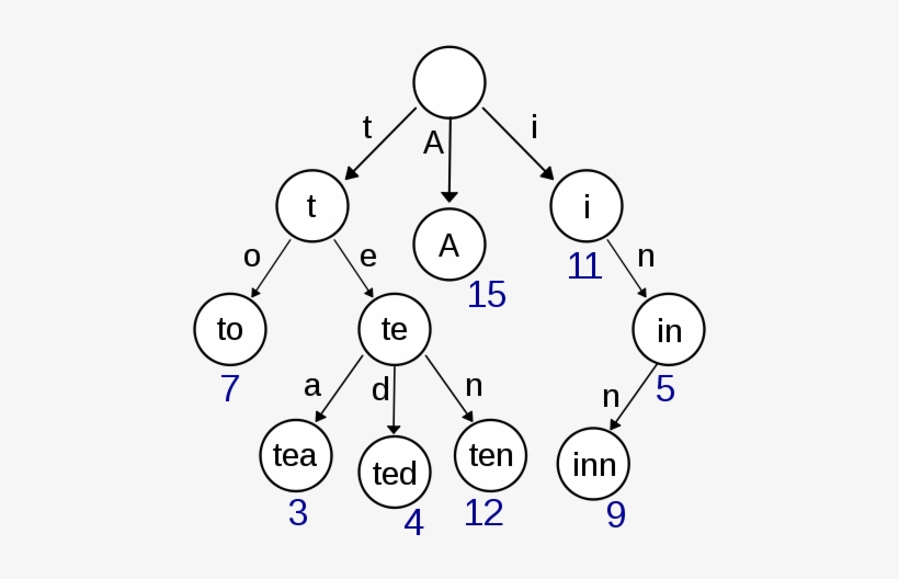 Trie Data Structure PNG Image | Transparent PNG Free Download on SeekPNG