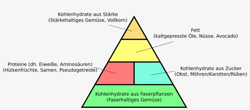 Open - Food Pyramid PNG Image | Transparent PNG Free Download on SeekPNG