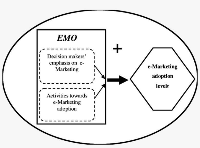 Download The Concept Of Emo And Its Relation With E-marketing - Diagram ...