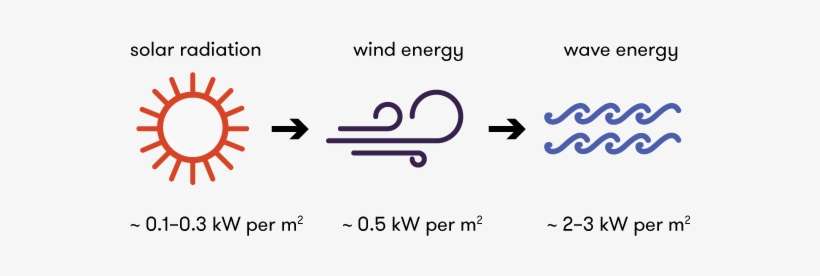 Diagram Illustrating The Conversion Of Solar Radiation - Wave Energy Vs ...