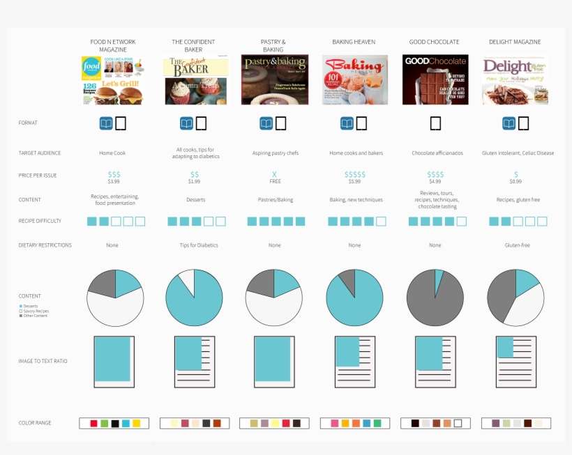 Chart From Competitive Analysis, Comparing On Dimensions - Competitor ...
