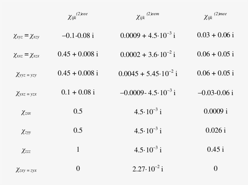 Values Of The Nonlinear Tensor Elements Normalized - Tensor PNG Image ...