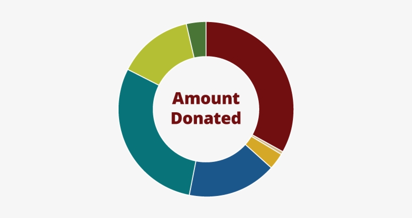 A Graph Showing The Amount Donated By Audience - Circle PNG Image ...