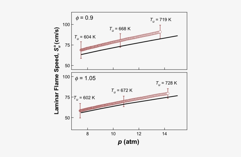 Download Experimental And Simulated (lines) Laminar Flame Speed ...