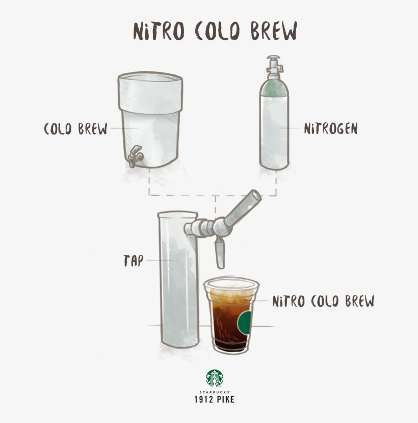 Download Starbucks Goes Nitro - Starbucks Reserve Nitro Cold Brew ...