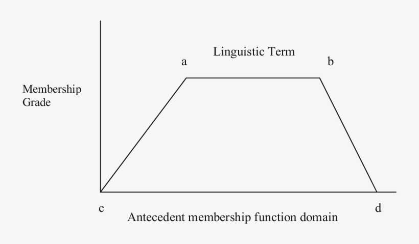 Download Trapezoidal Membership Function - Function Looks Like A ...