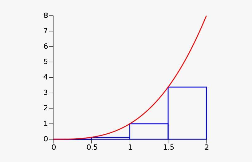 Leftriemann - Rectangular Rule PNG Image | Transparent PNG Free ...