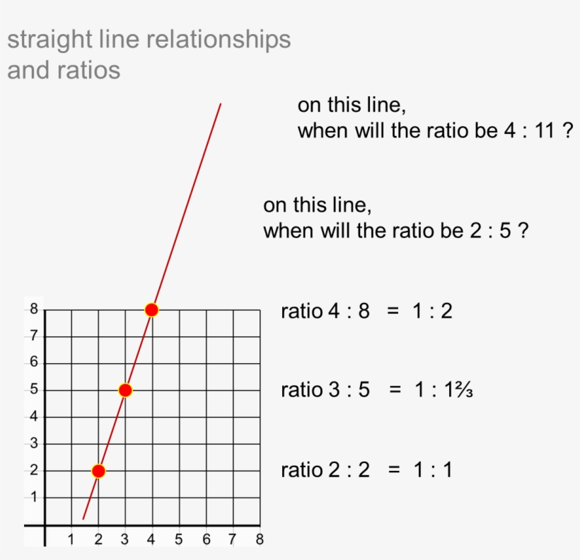 Straight Line Graphs With Ratio - Diagram PNG Image | Transparent PNG ...