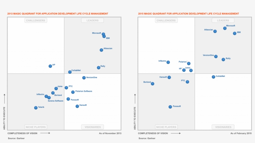 Download Vector Quadrant Charts - Gartner Confluence | Transparent PNG ...