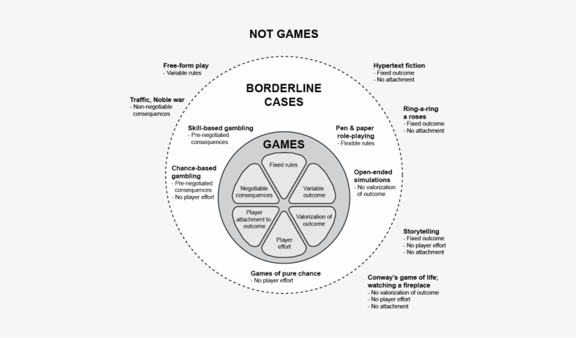 The Classic Game Model - Jesper Juul Game Model PNG Image | Transparent ...