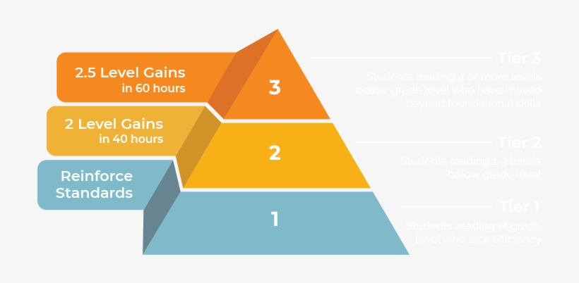 Download Pyramid Illustrations Showing Intervention Strategies - Tier 2 ...