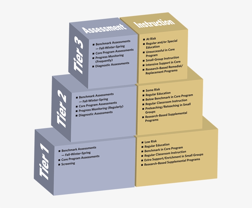 What Is Rti This Rti Pyramid Highlights Interventions - Read Naturally ...
