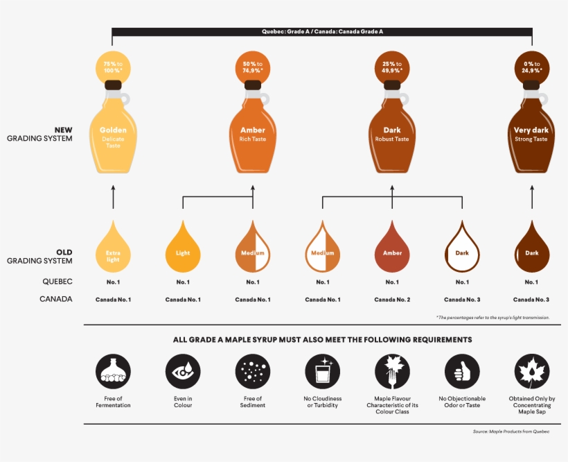 And Has A Maple Flavour Characteristic Of Its Colour - Maple Syrup ...