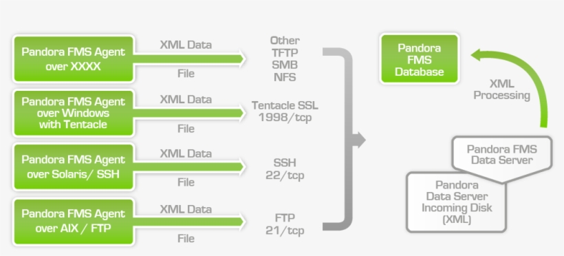Original File - Pandora Fms Agent Architecture PNG Image | Transparent ...