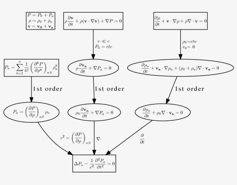 Derivation Of Acoustic Wave Equation - Acoustics Equations PNG Image ...