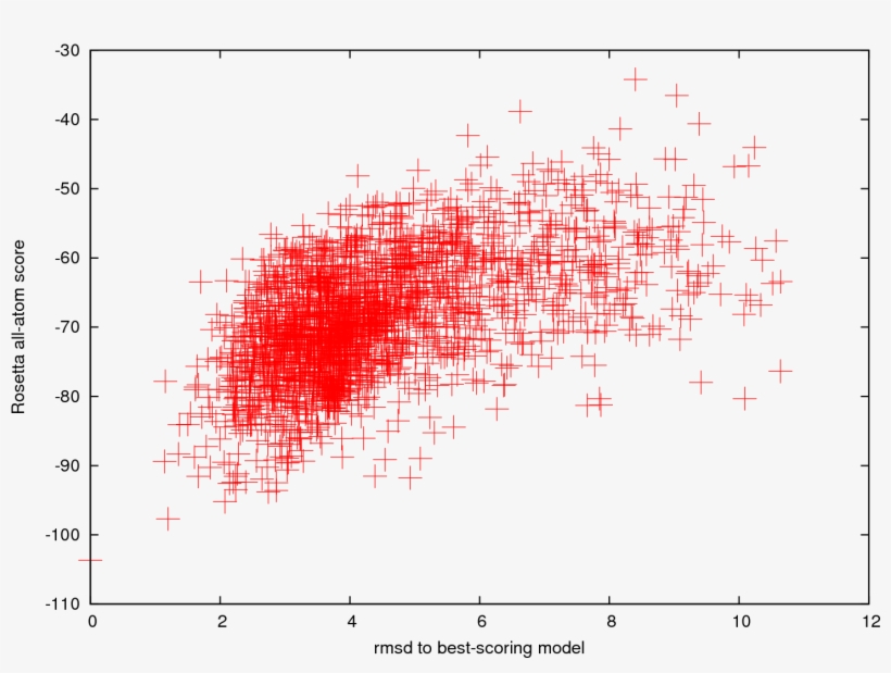 Interpreting Results - Rosetta Score Vs Rmsd PNG Image | Transparent ...