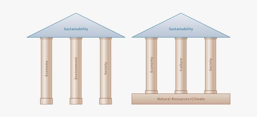 The Classic And The Extended “three Pillars” Model - Three Columns PNG ...