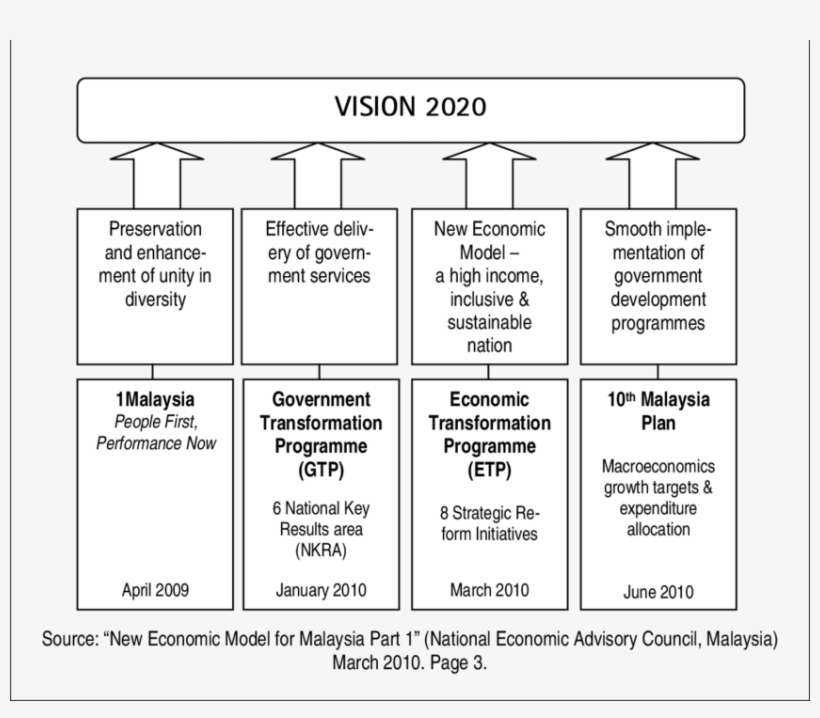 Download The Four Pillars Of Malaysian National Transformation - Poster ...