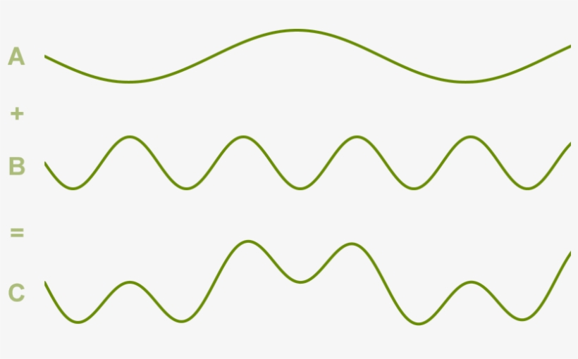 Download This Image - Addition Of Sine Waves Of Different Frequencies ...