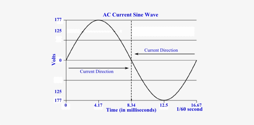 A Sine Wave Illustrating How Current Direction Changes - Sinusoidal ...