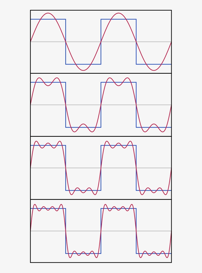Download Sine Wave Odd Harmonics - Fourier Series | Transparent PNG ...