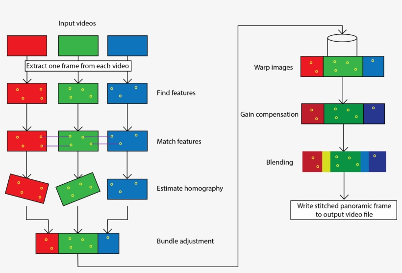 Overview Of The Stitching Component - Diagram PNG Image | Transparent ...