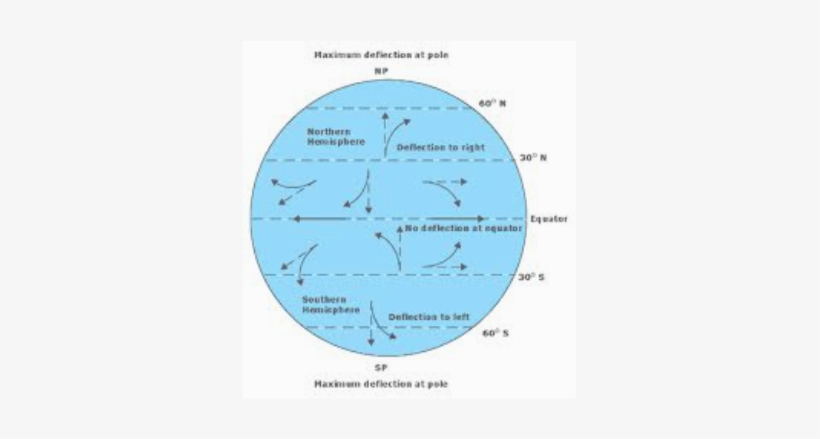 Download Coriolis Effect Wind Deflection | Transparent PNG Download ...