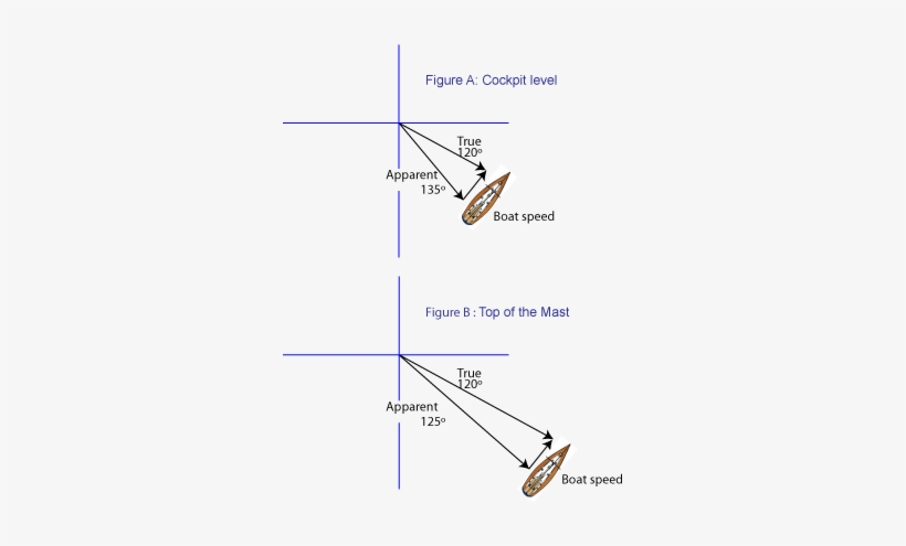 Download Wind Velocity Is Different In Speed And Direction Between ...