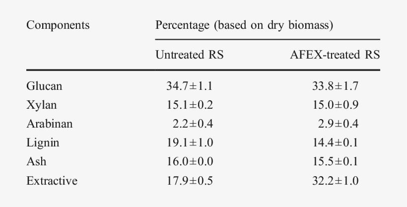 Composition Analysis Of Untreated And Afex-treated - Rice Straw ...