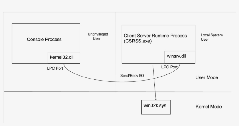 Fig1a - Windows Win32k Architecture PNG Image | Transparent PNG Free ...