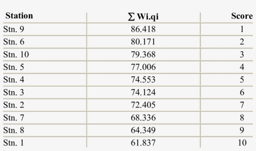 Score Card Of The Selected Stations According To Aquatic - Flight ...