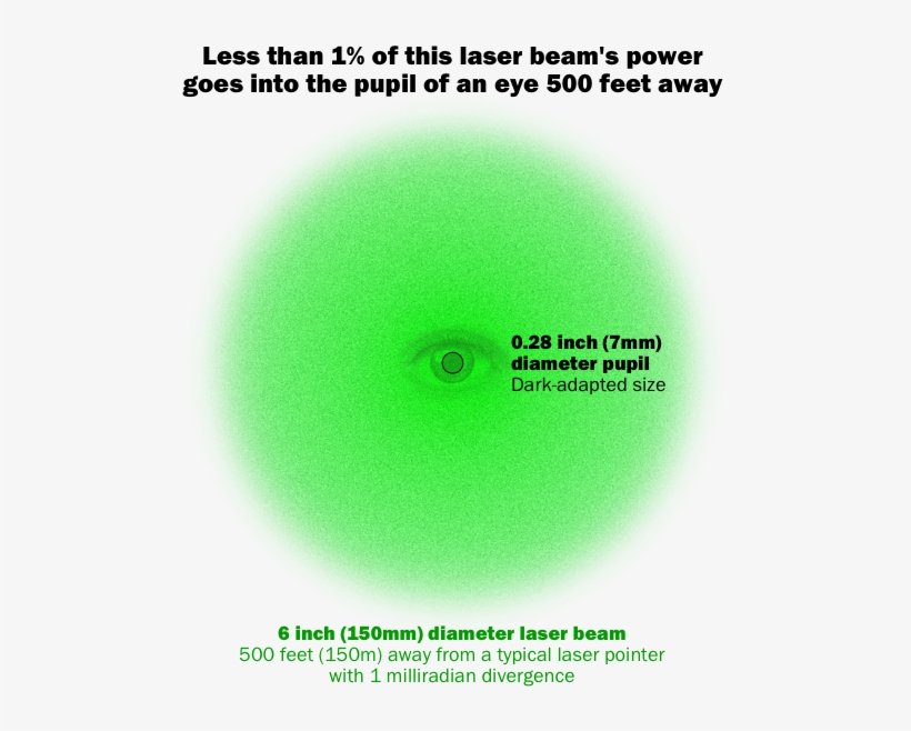 2017-08 Laser Diameter Compared To 7mm Pupil 600w - Laser PNG Image ...