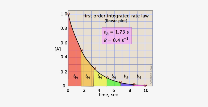 Half-lives Of First Order Reactions - Plot PNG Image | Transparent PNG ...