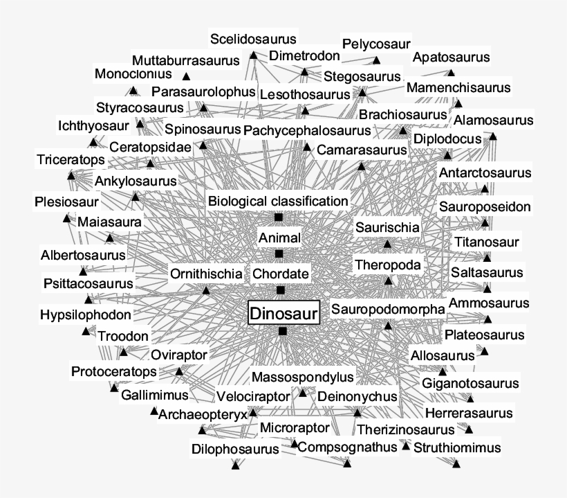 Dinosaur Concept Graph With The Orders And Genera Of - Dinosaur PNG ...