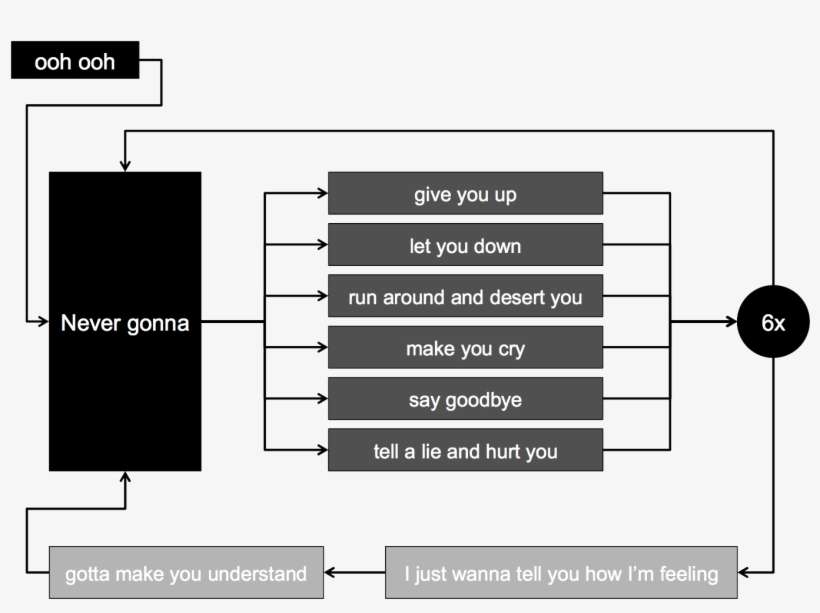 Thumbnail - Never Gonna Give You Up Flowchart PNG Image | Transparent ...