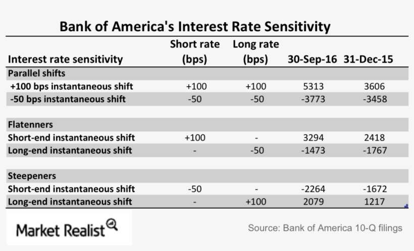 Bac Interest Rates Sensitivity - Market PNG Image | Transparent PNG ...