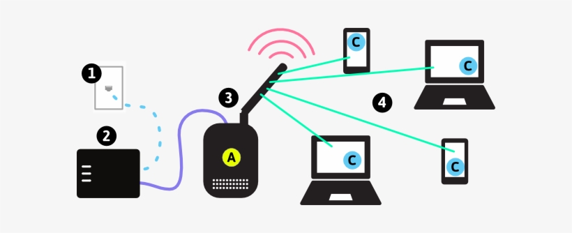 Download Networking Clipart Home Network - Wireless Access Point ...