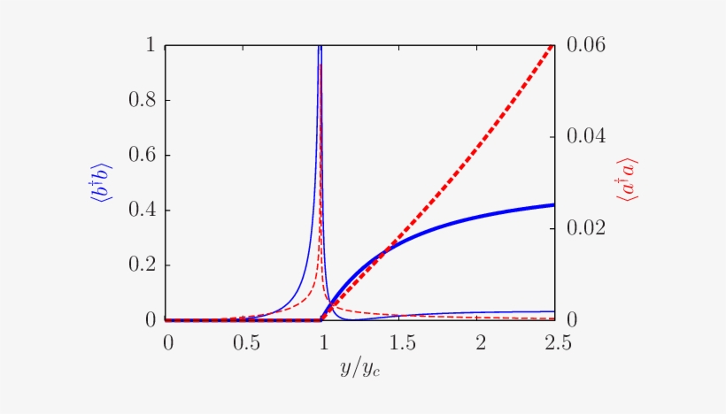 Photon (dashed Red Lines) And Motionally Excited Atom - Diagram PNG ...