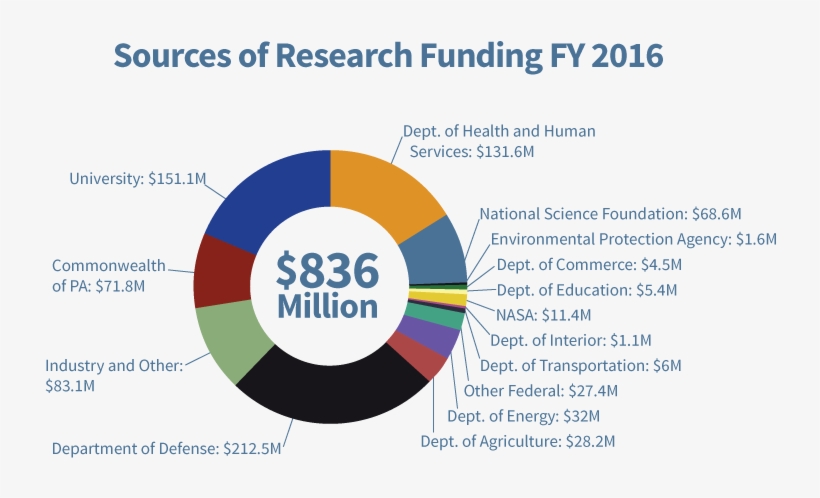 Sources Of Research Funding Pie Chart, Penn State - Funding Sources For ...