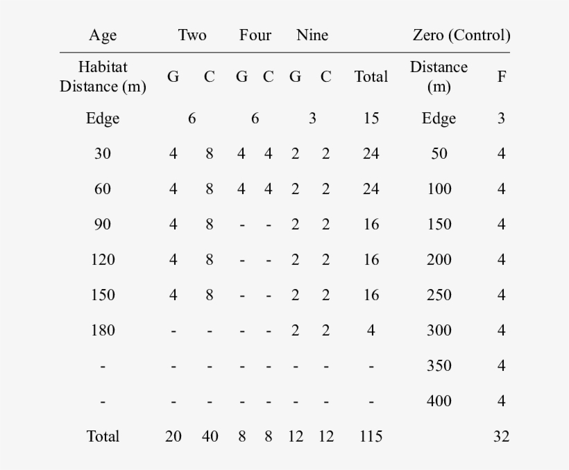 Download Number Of Pitfall Traps In The Four Age Groups - Pitfall Trap ...