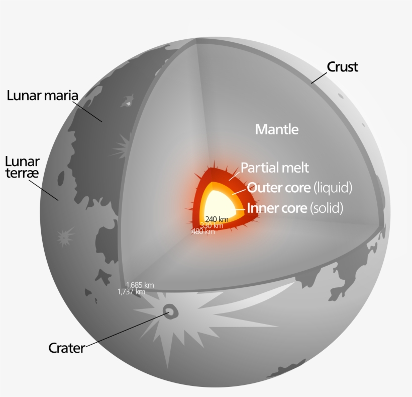 Structure Of The Moon - Moon Diagram PNG Image | Transparent PNG Free ...