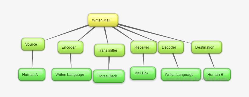 Communication Model - Diagram PNG Image | Transparent PNG Free Download ...