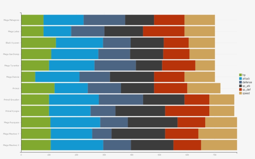 This Is A Chart Of Pokemons With Total Score Over - Pokémon PNG Image ...