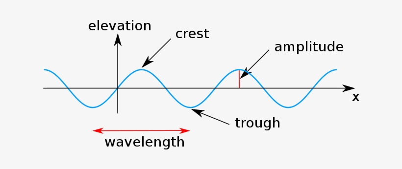 Waves - Sine Wave Annotated PNG Image | Transparent PNG Free Download ...