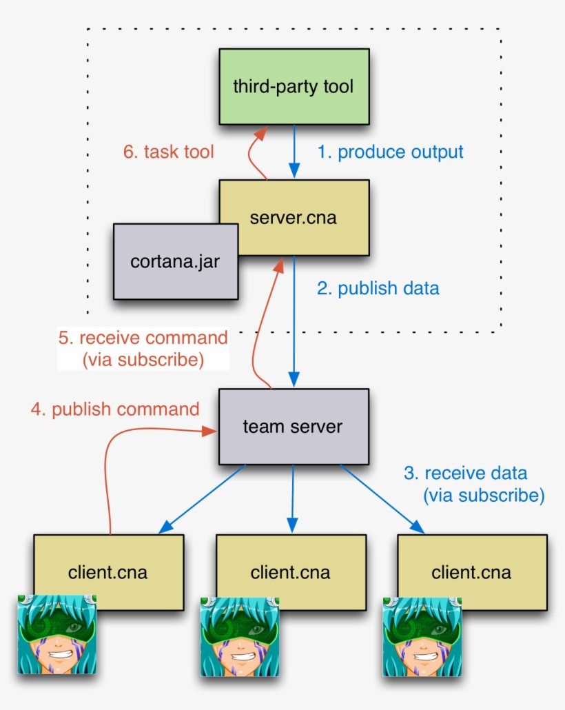 The Latest Armitage And Cobalt Strike Update Addressed - Cortana Block ...