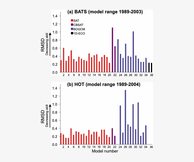 Overall Model Skill For Each Model At Bats And (b) - Root-mean-square ...