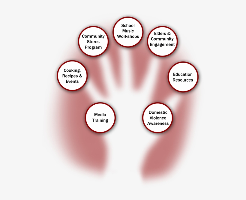 To Help Improve The Overall Health Of Our Indigenous - Diagram PNG ...