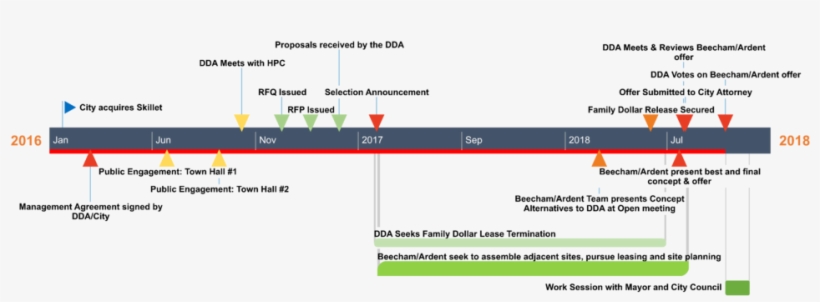 General Timeline Of The Procurement Process - Procurement PNG Image ...