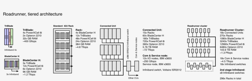 Download File - Roadrunner-schematic - Supercomputer | Transparent PNG ...