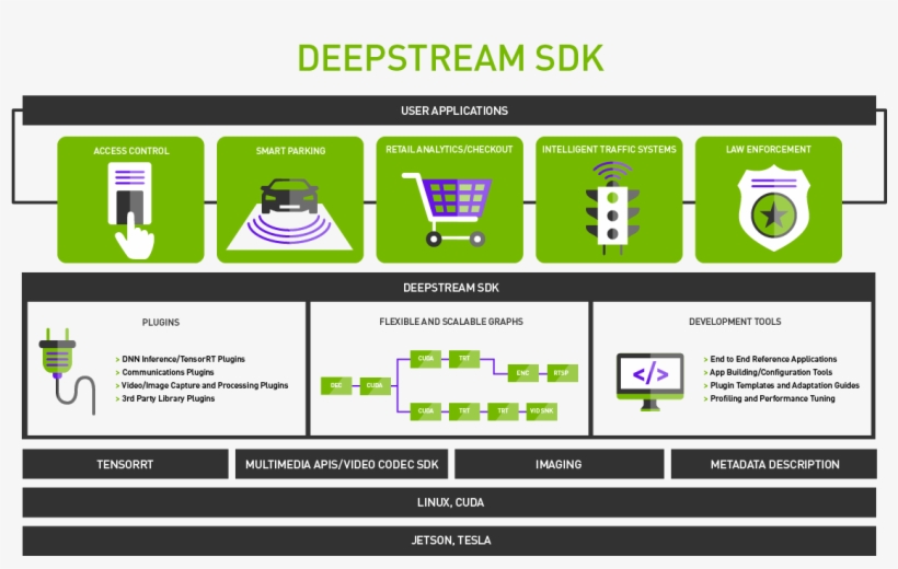 Deepstream Sdk Infographic - Nvidia Deepstream 2.0 PNG Image ...